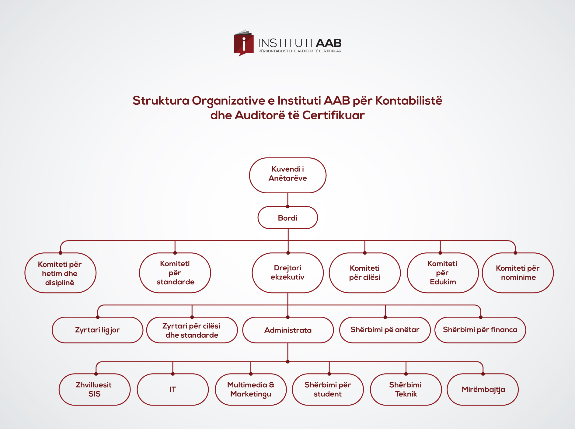 Organogrami - Instituti AAB